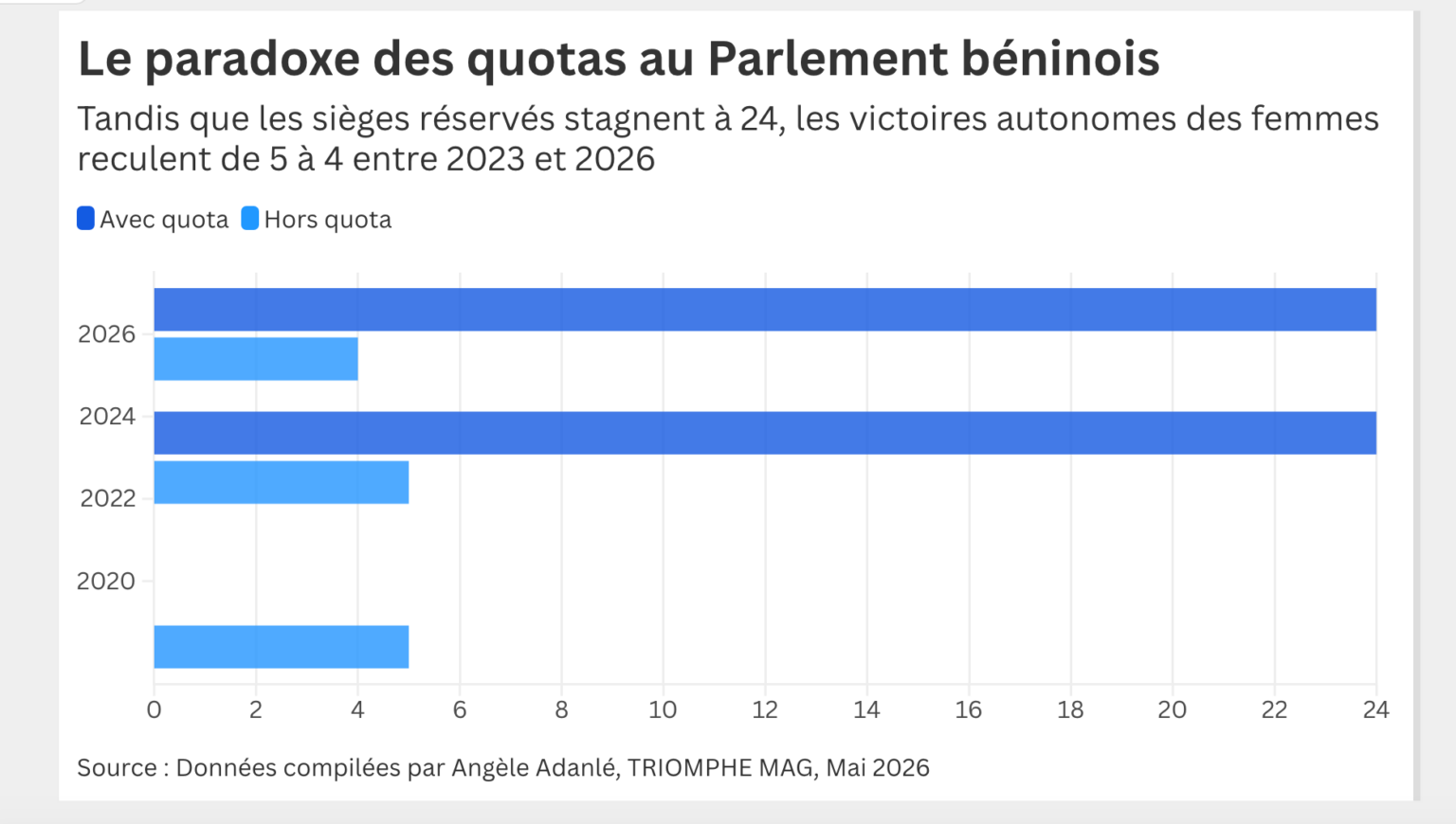 Bénin : seulement 4 femmes élues députées hors quota en 2026, une ...